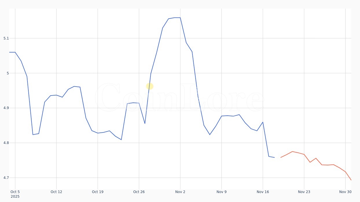 xU3O8 short-term price prediction