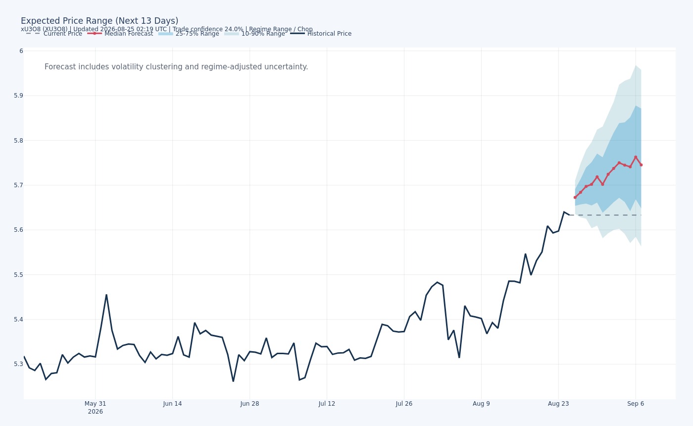 xU3O8 price forecast next 13 days with confidence range and prediction bands