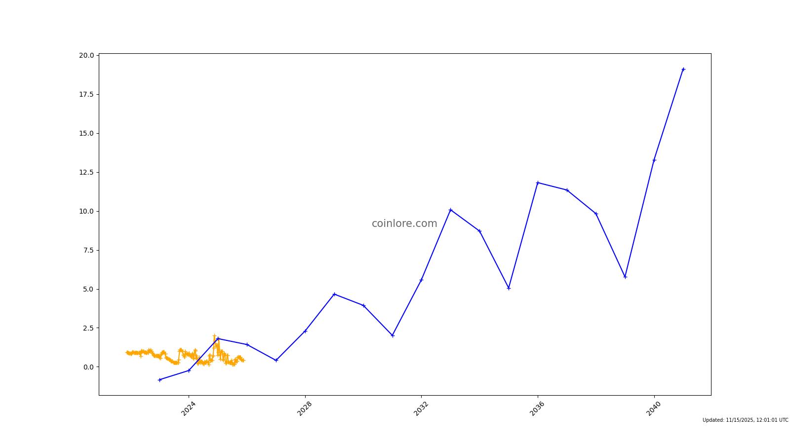 XUSD Stable price prediction long-term
