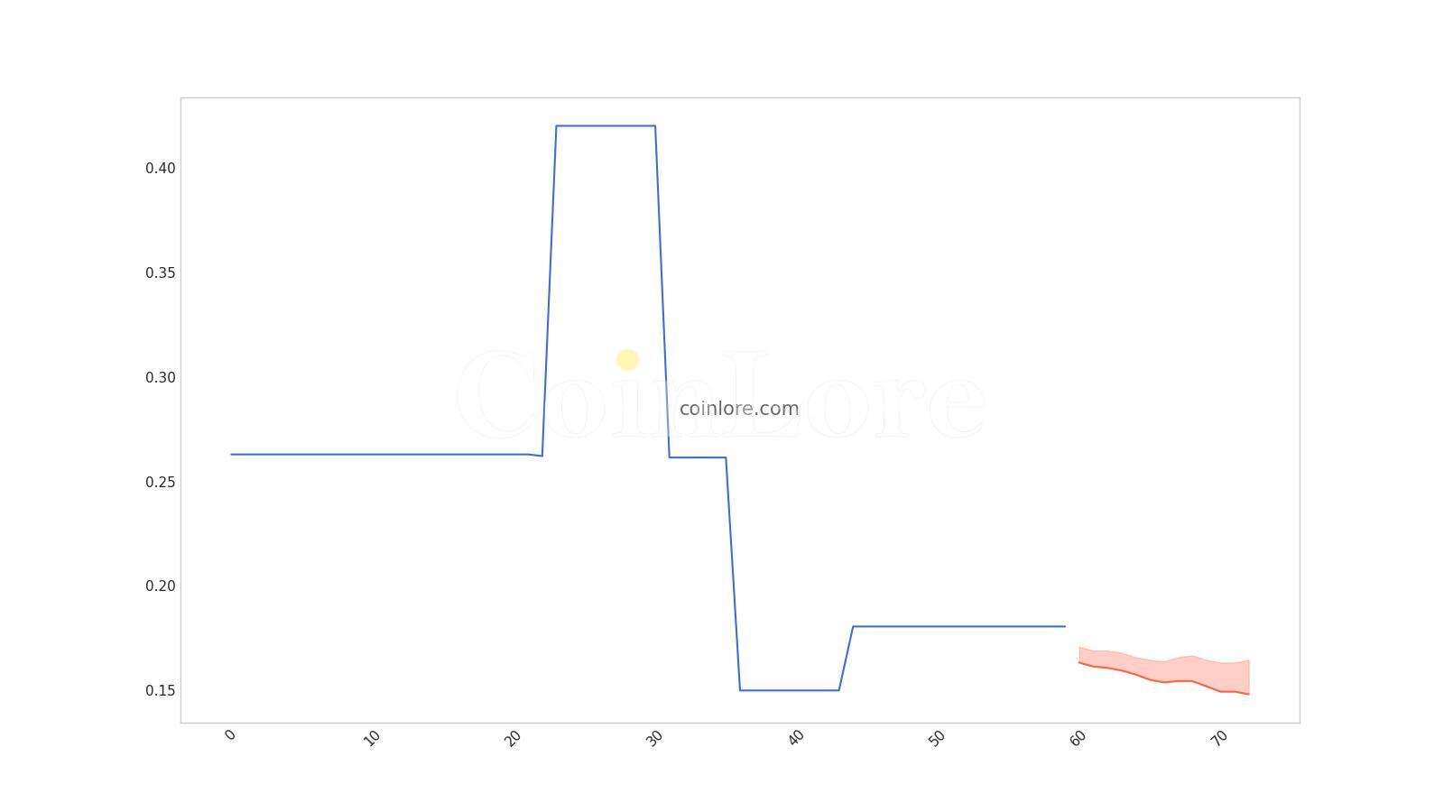 XUSD Stable short-term price prediction