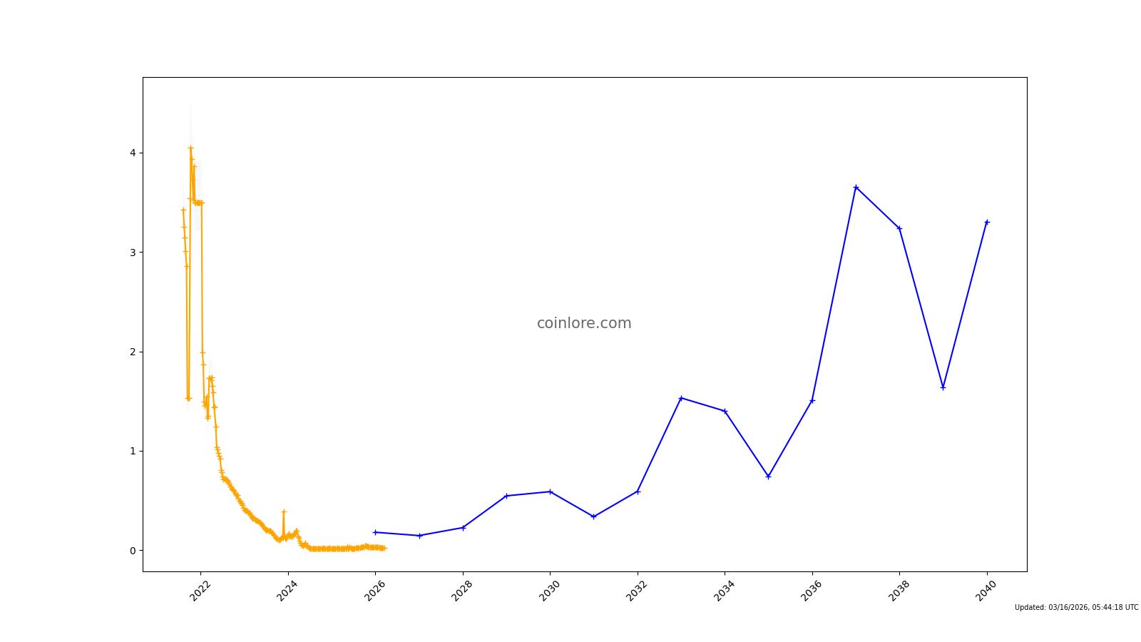 XWIN Finance долгосрочные прогноз курса