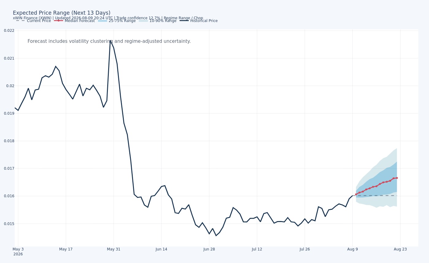 XWIN Finance price forecast next 13 days with confidence range and prediction bands
