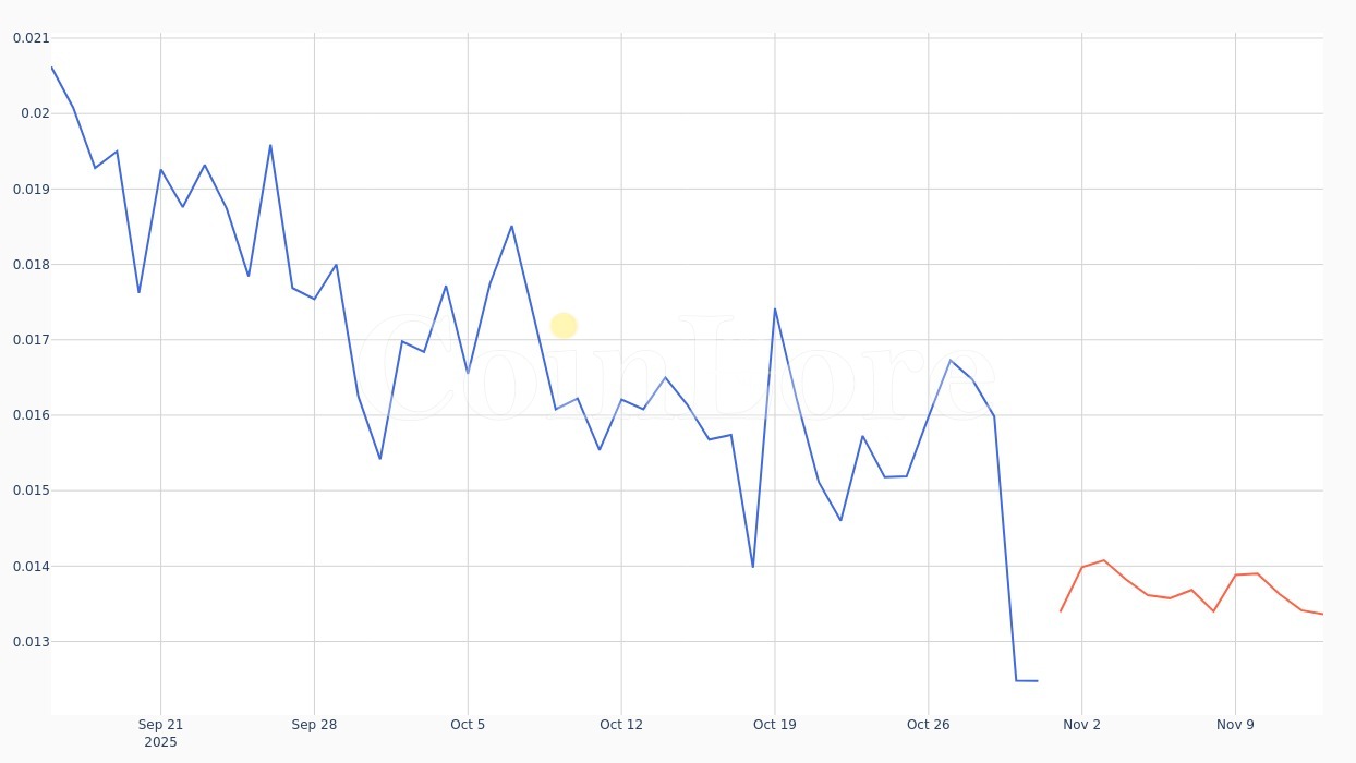 XX Network short-term price prediction