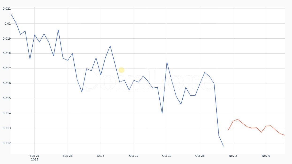 XX Network kurzfristige Kurs prognose