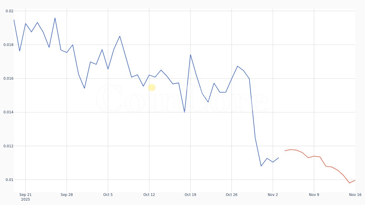 XX Network краткосрочный прогноз курса