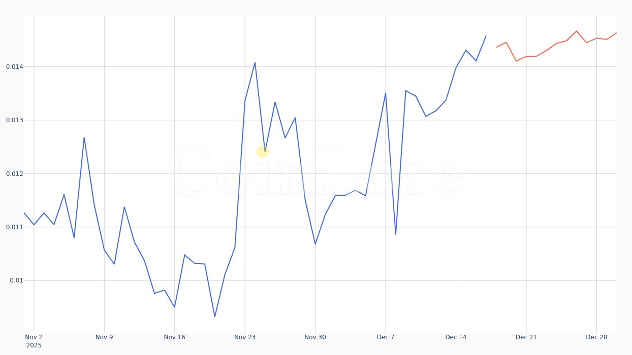 XX Network краткосрочный прогноз курса