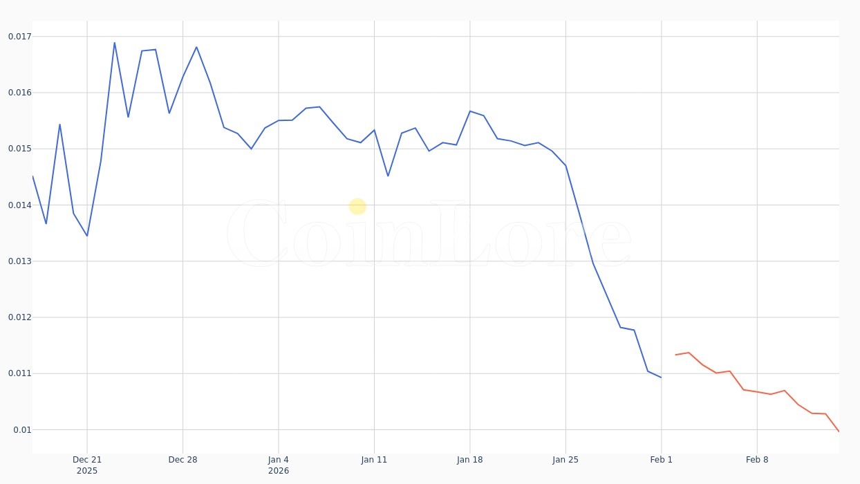 XX Network краткосрочный прогноз курса