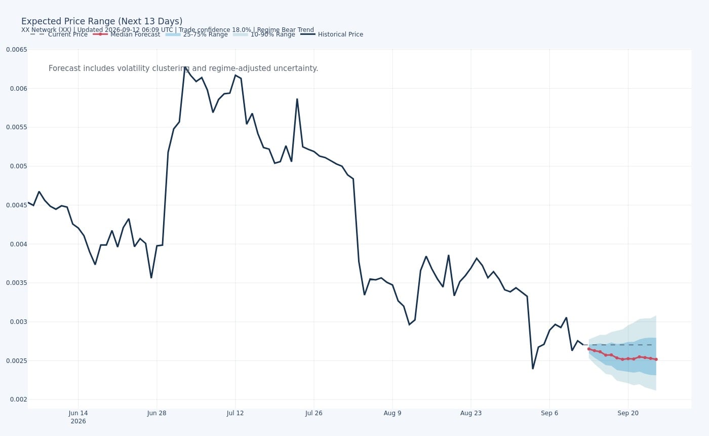 XX Network price forecast next 13 days with confidence range and prediction bands