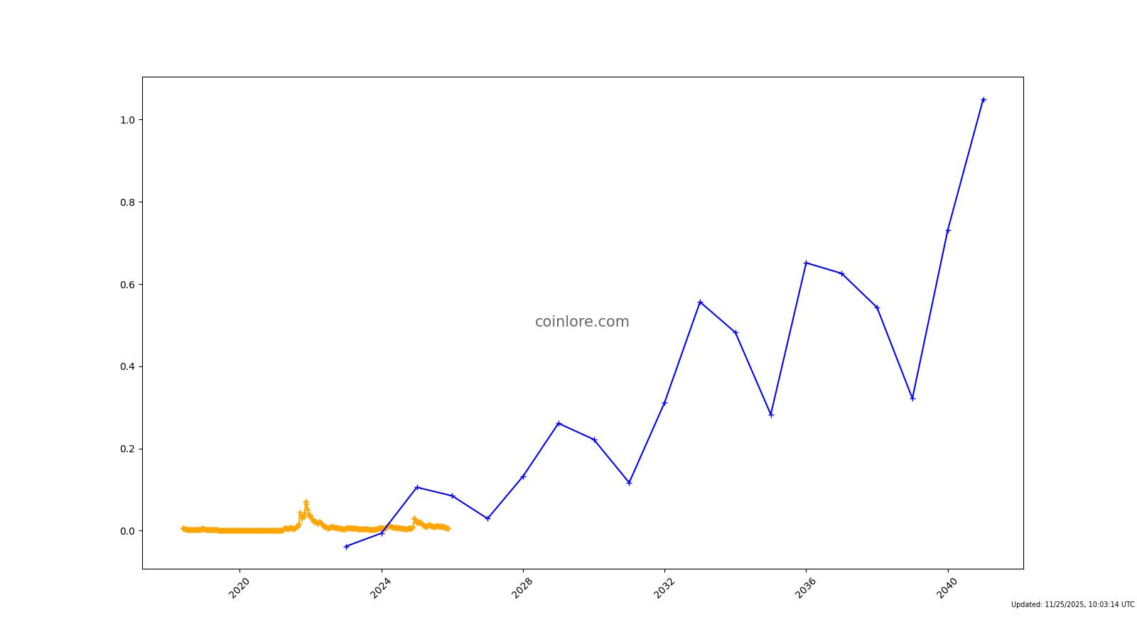 XYO Network price prediction long-term