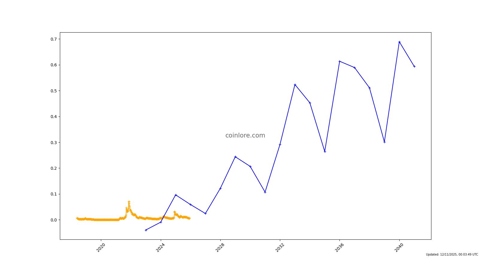 XYO Network долгосрочные прогноз курса