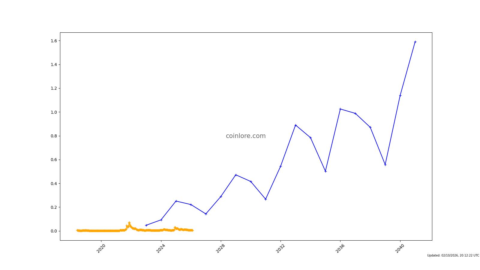 Predicción del precio de XYO Network a largo plazo