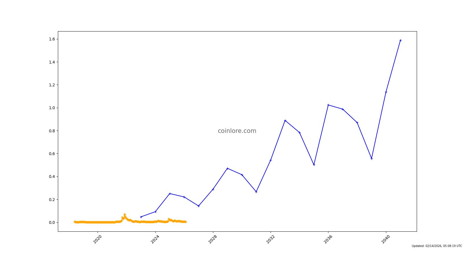 XYO Network uzun vadeli fiyat tahmini