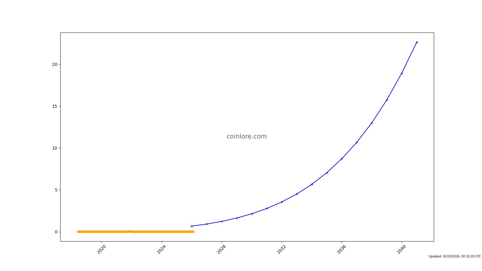 XYO Network долгосрочные прогноз курса