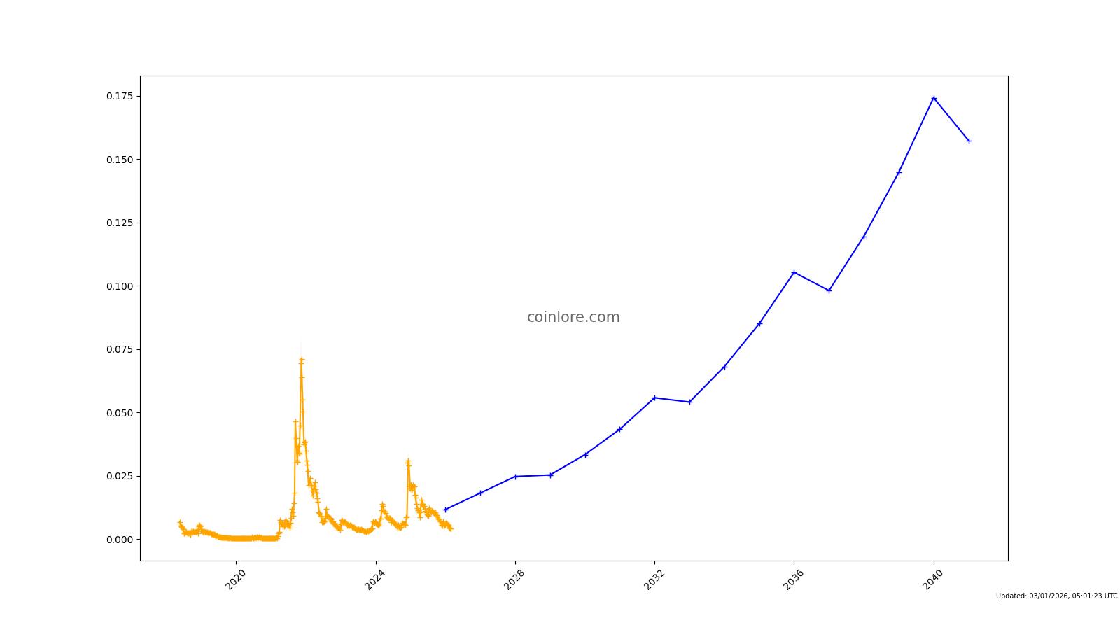 XYO Network uzun vadeli fiyat tahmini