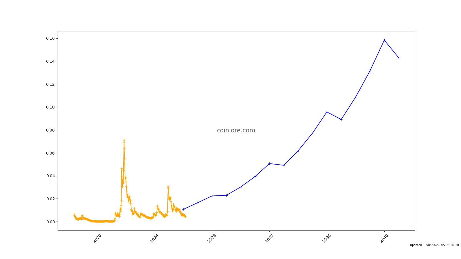 XYO Network долгосрочные прогноз курса