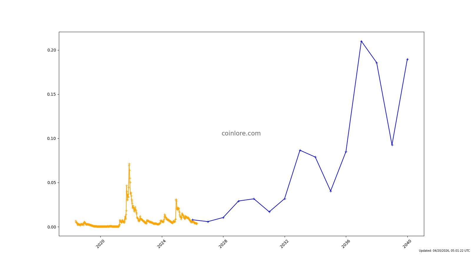 XYO Network долгосрочные прогноз курса