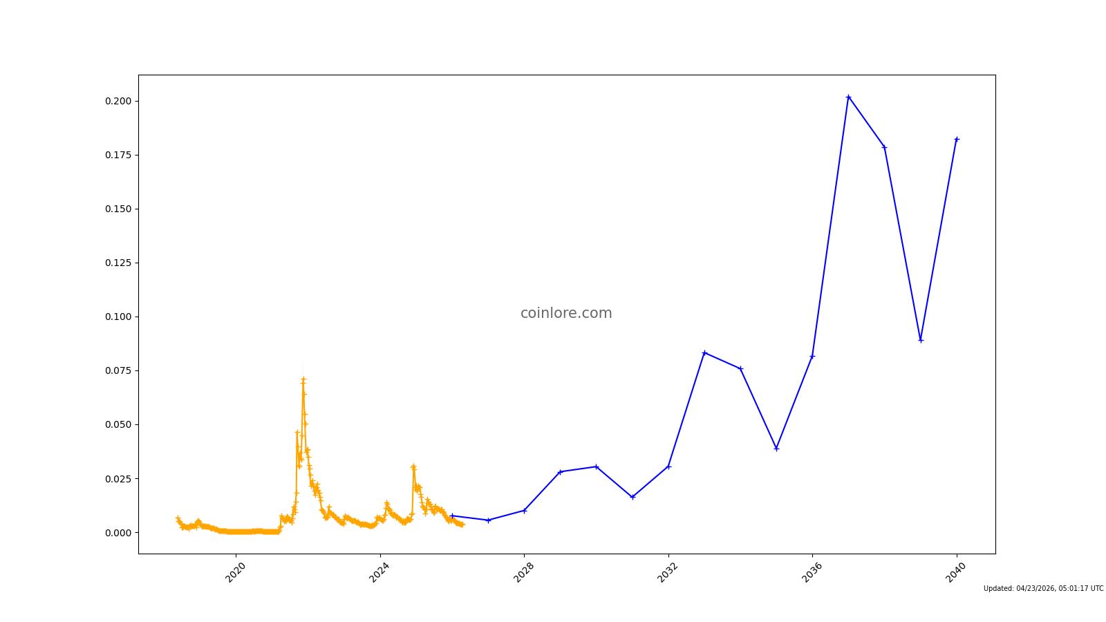 XYO Network долгосрочные прогноз курса