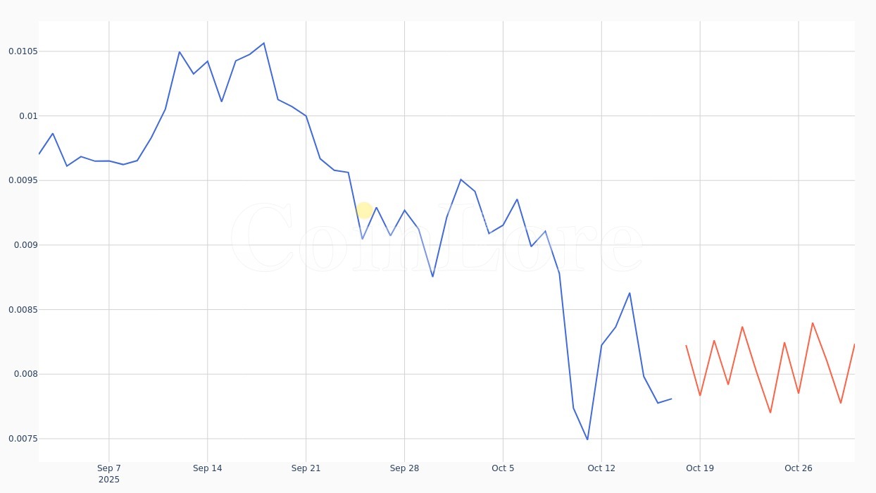 Predicción del precio a corto plazo de XYO Network