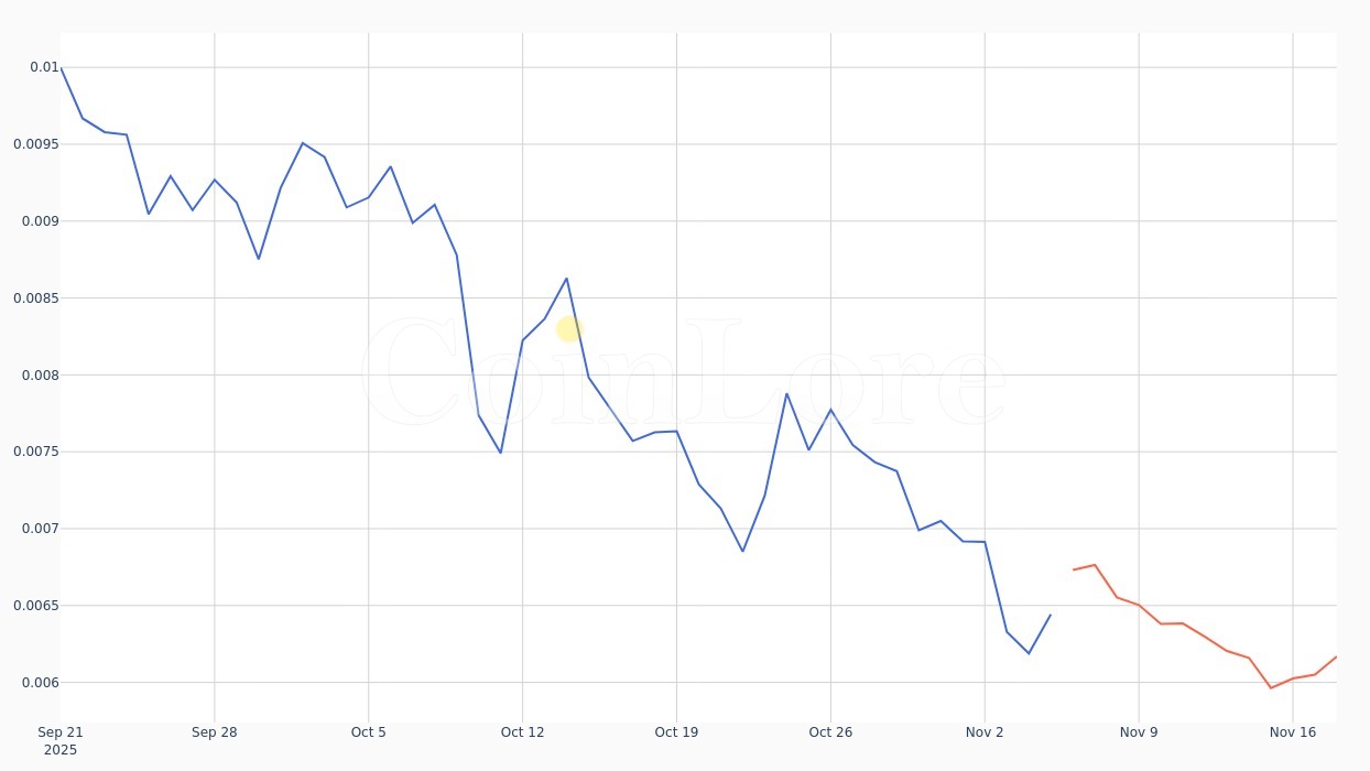 XYO Network краткосрочный прогноз курса