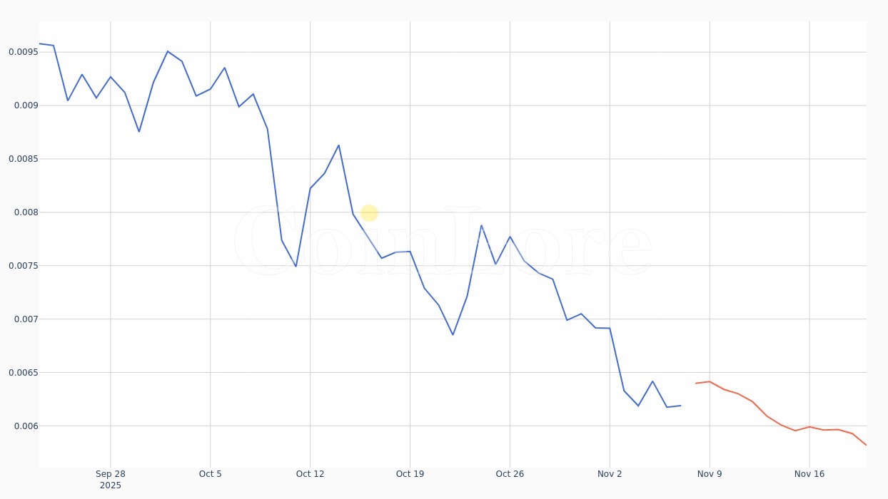 XYO Network kısa vadeli fiyat tahmini