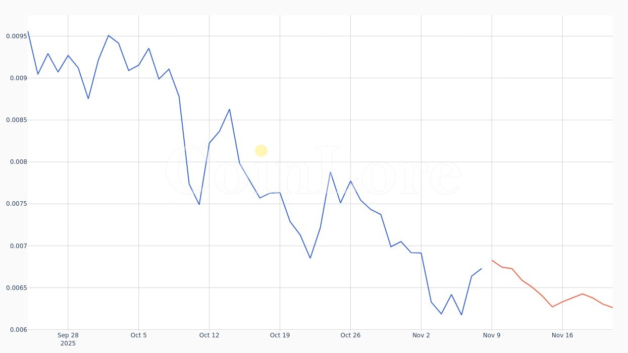 XYO Network short-term price prediction