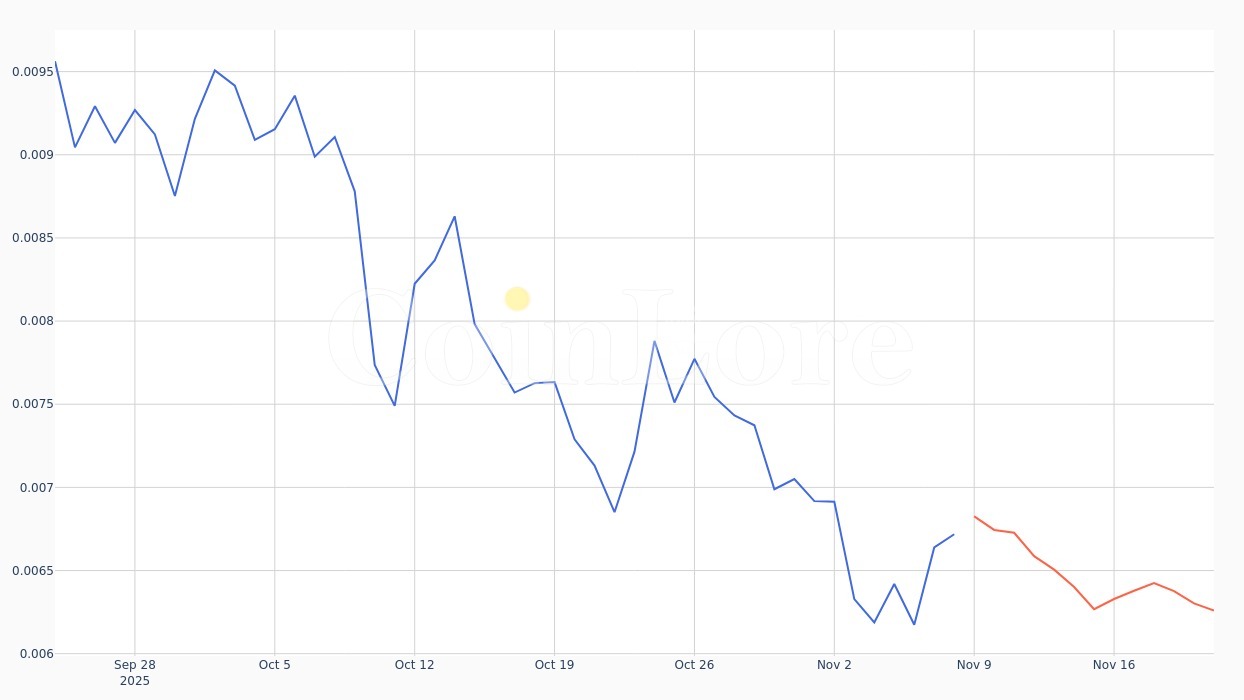 Predicción del precio a corto plazo de XYO Network