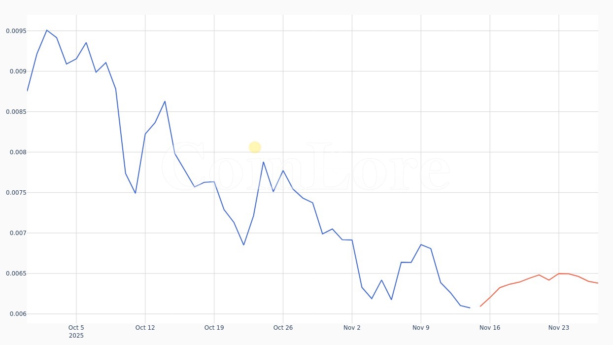 XYO Network kısa vadeli fiyat tahmini