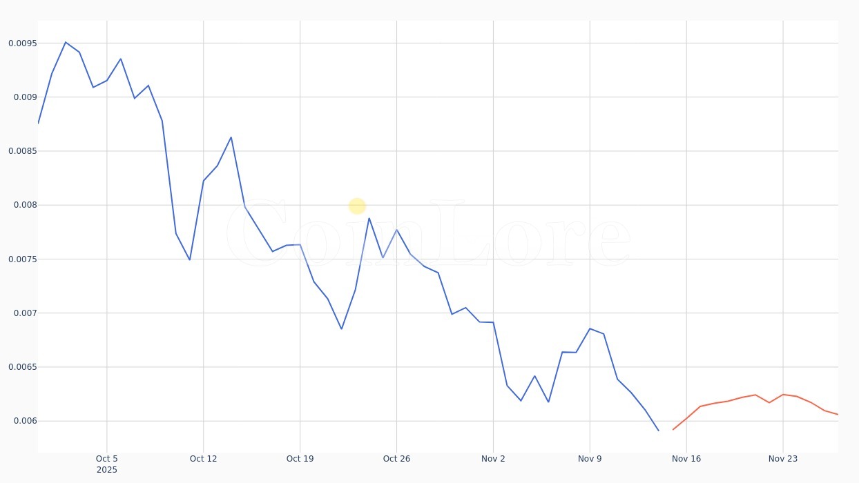 XYO Network short-term price prediction