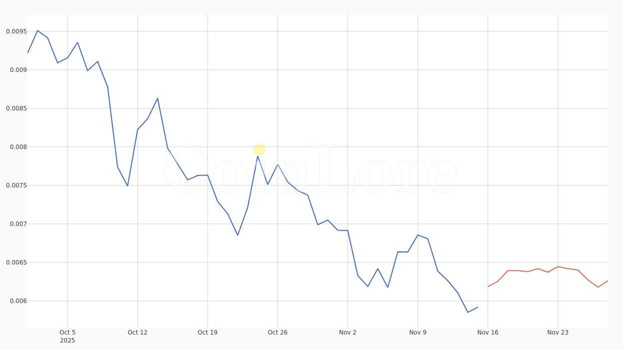 XYO Network kurzfristige Kurs prognose