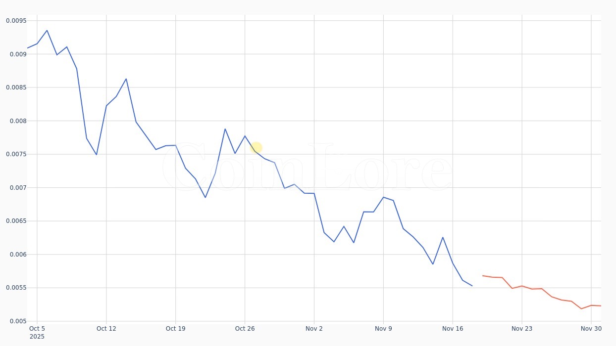 XYO Network short-term price prediction