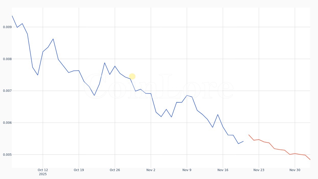 XYO Network краткосрочный прогноз курса