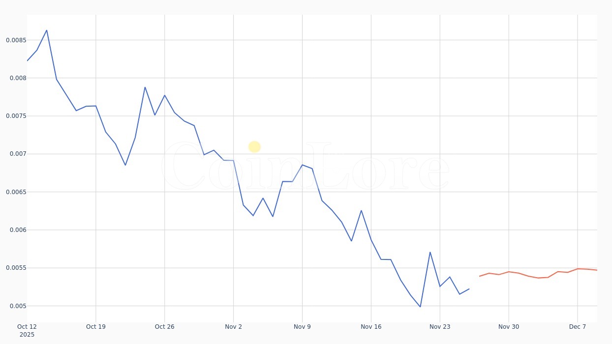 XYO Network краткосрочный прогноз курса