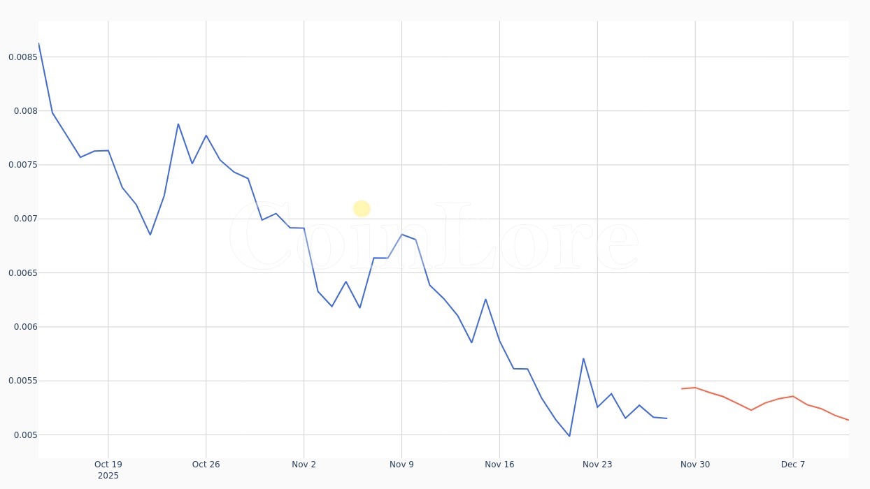 XYO Network kısa vadeli fiyat tahmini