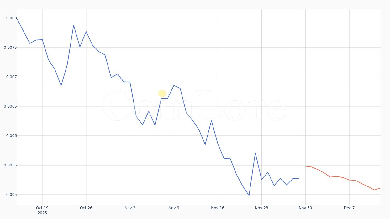 XYO Network kurzfristige Kurs prognose
