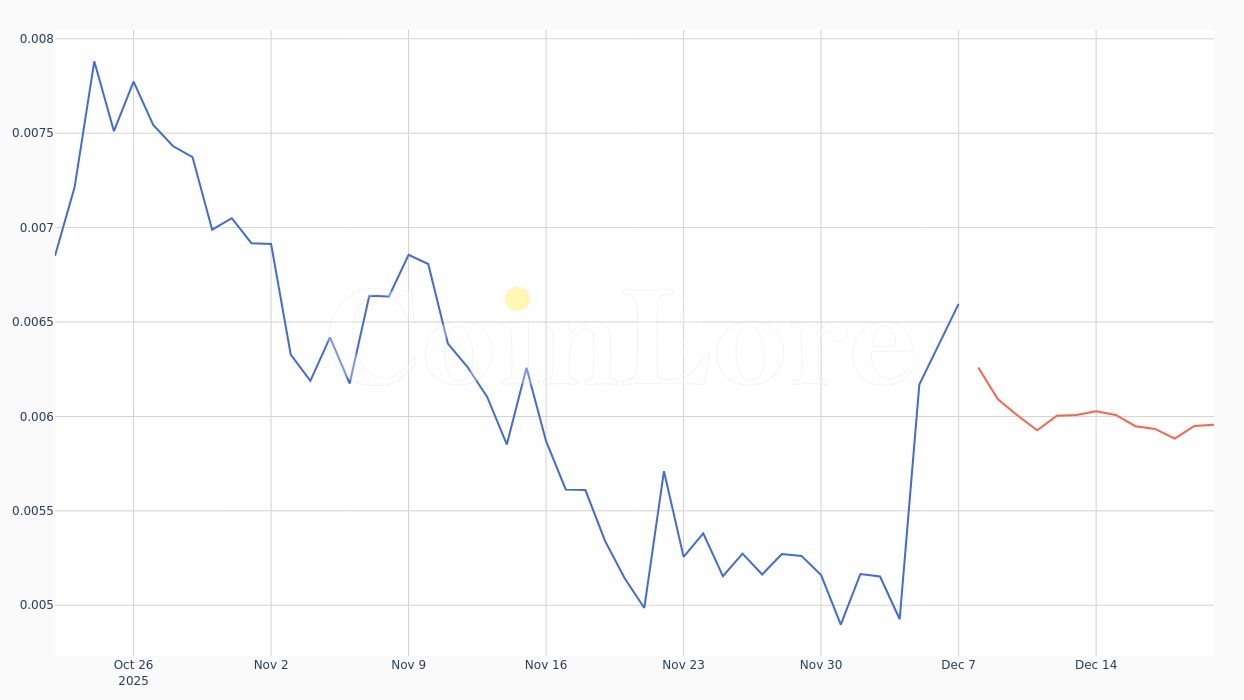 Predicción del precio a corto plazo de XYO Network