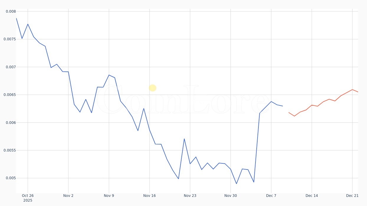 XYO Network short-term price prediction