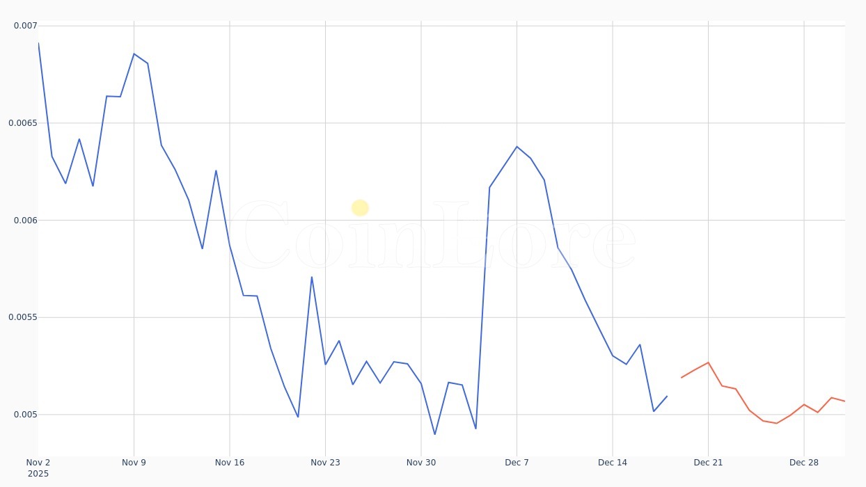 XYO Network краткосрочный прогноз курса