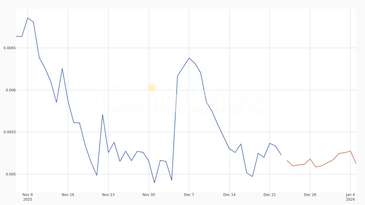 Predicción del precio a corto plazo de XYO Network
