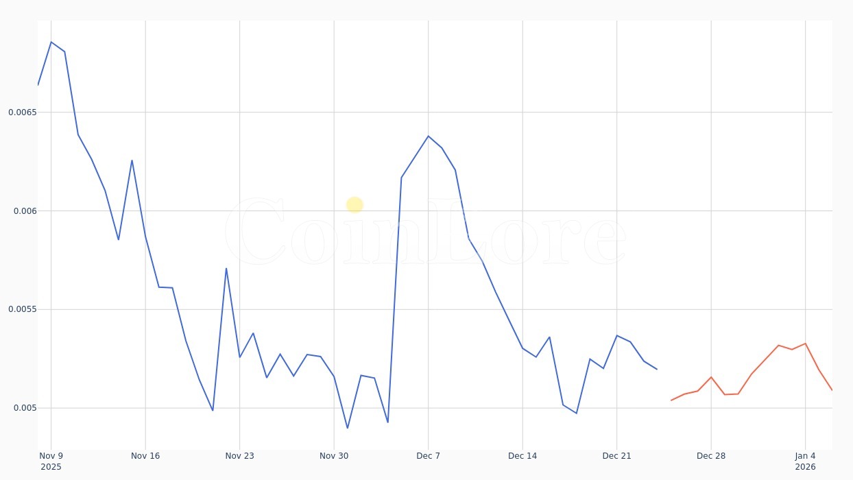 XYO Network краткосрочный прогноз курса