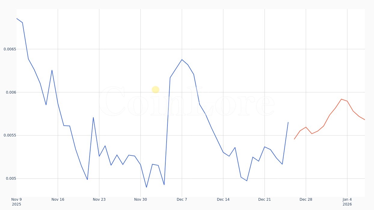 XYO Network краткосрочный прогноз курса