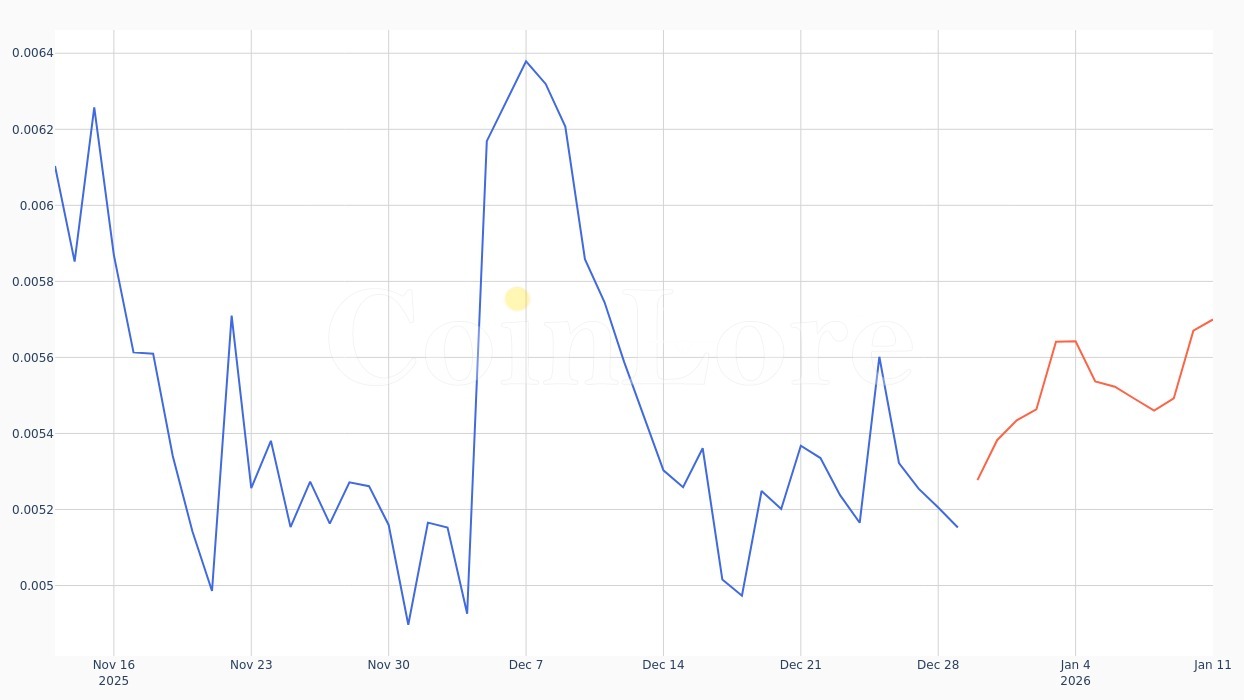 XYO Network краткосрочный прогноз курса