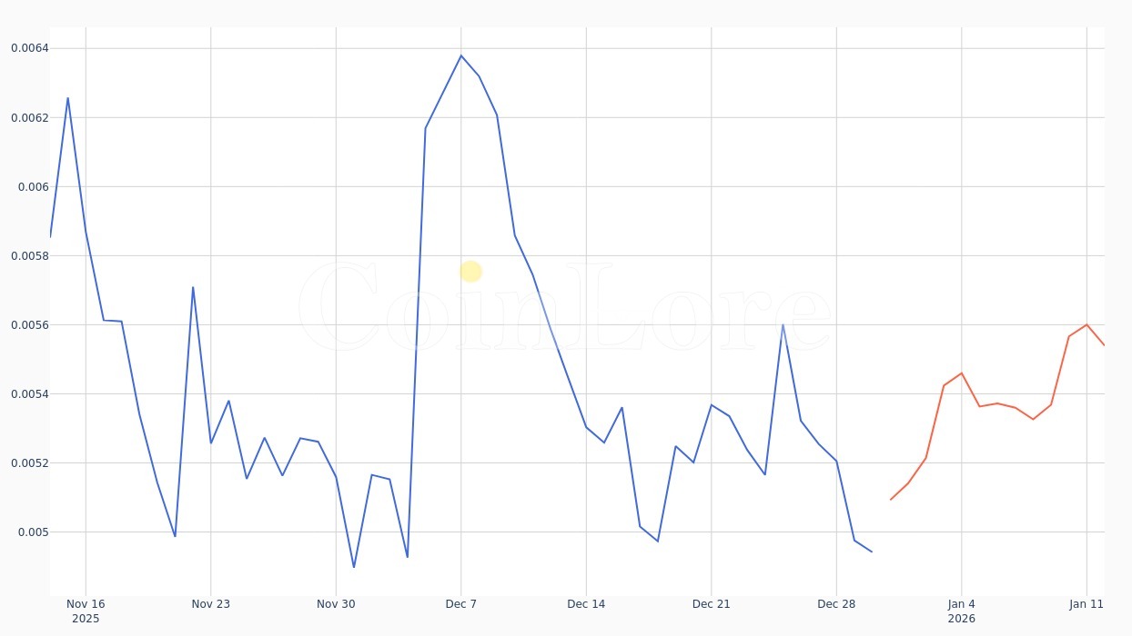 XYO Network краткосрочный прогноз курса