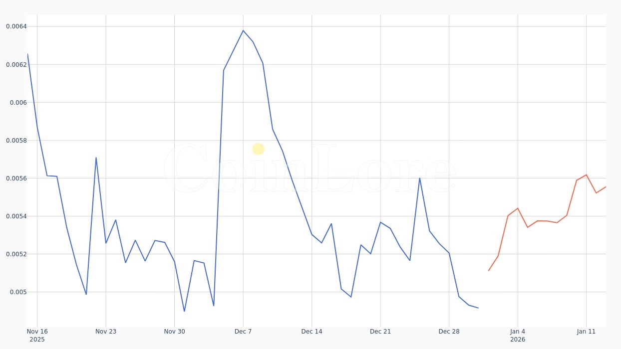Predicción del precio a corto plazo de XYO Network