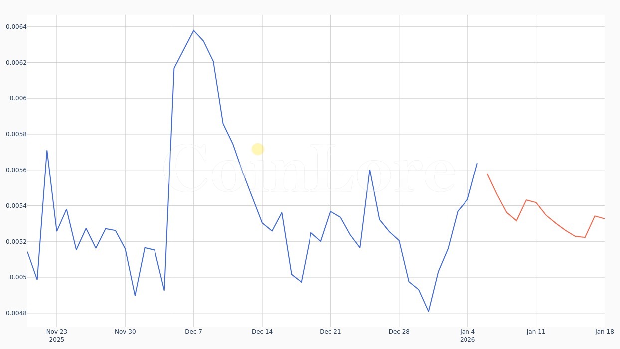 XYO Network краткосрочный прогноз курса
