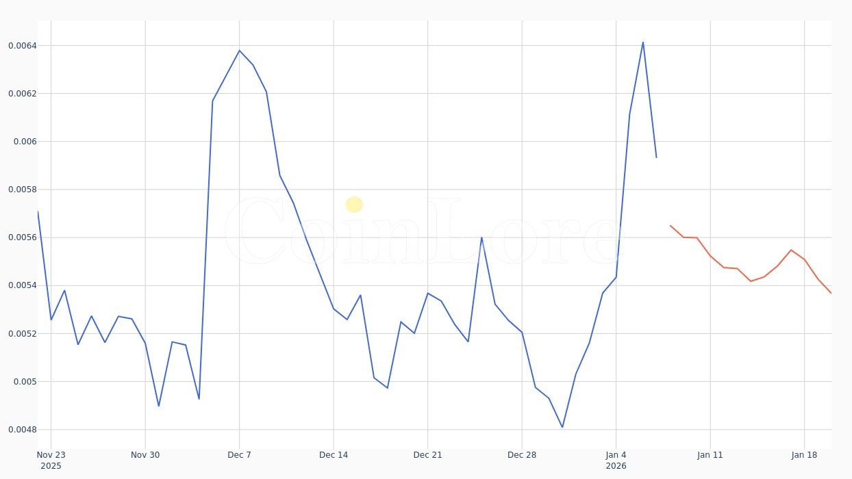 Predicción del precio a corto plazo de XYO Network