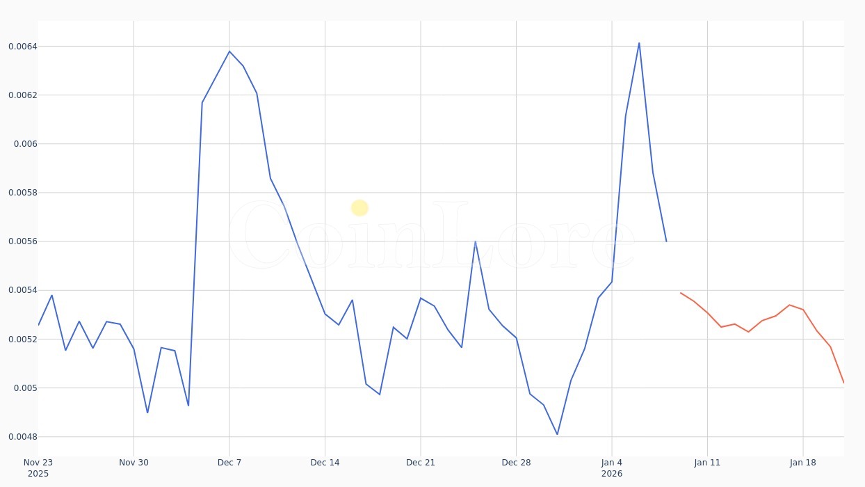 XYO Network краткосрочный прогноз курса