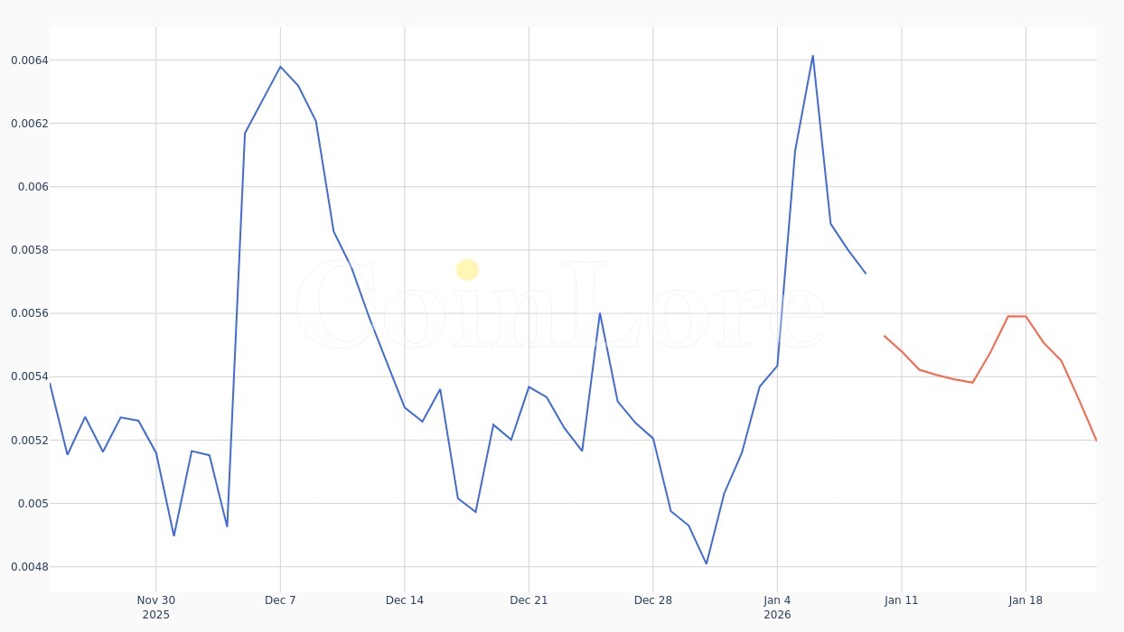 XYO Network краткосрочный прогноз курса