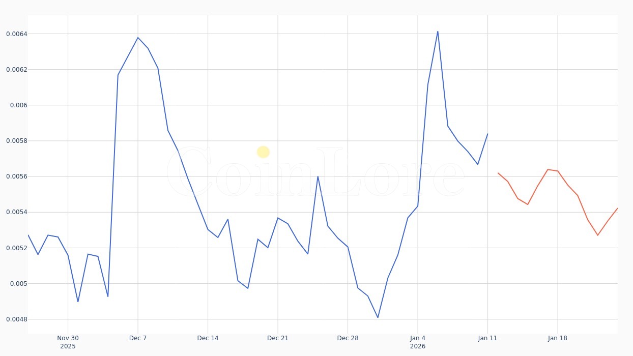 XYO Network краткосрочный прогноз курса