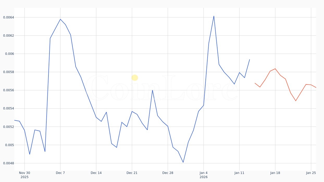 Predicción del precio a corto plazo de XYO Network