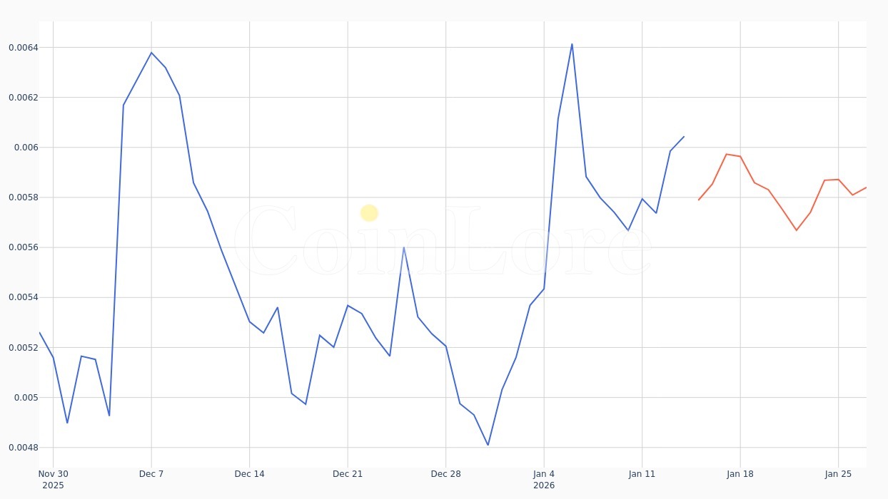 XYO Network краткосрочный прогноз курса